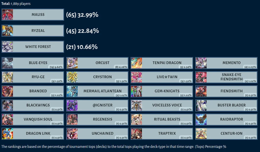 Weeks #3-4 OCG Post ALIN Metagame Report Tech/Side-Deck Analysis & Decklists | Yu-Gi-Oh! Meta