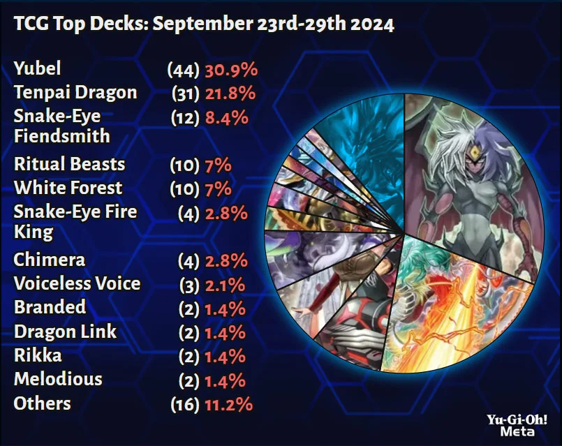 Week #3: TCG Post-Banlist Metagame Report Tech/Side-Deck Analysis ...