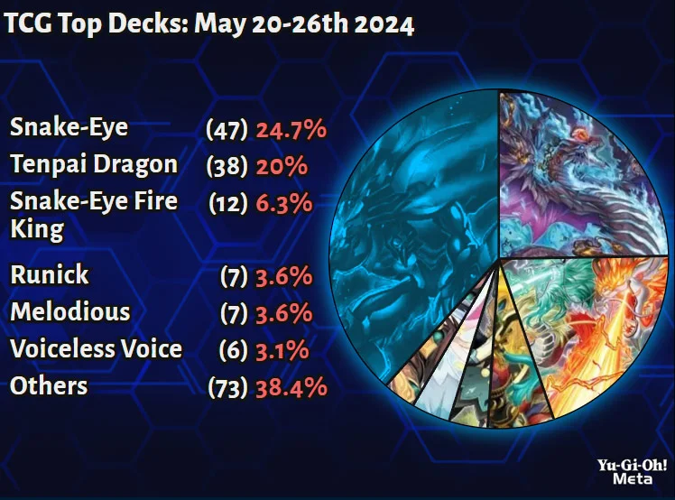 Week #5: TCG Post-LEDE Metagame Report Tech/Side-Deck Analysis & Decklists | Yu-Gi-Oh! Meta