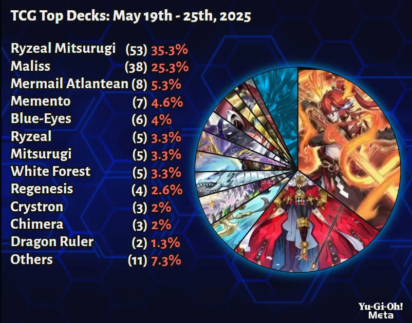 Week #4: TCG ALIN Metagame Report Tech/Side-Deck Analysis & Decklists | Yu-Gi-Oh! Meta