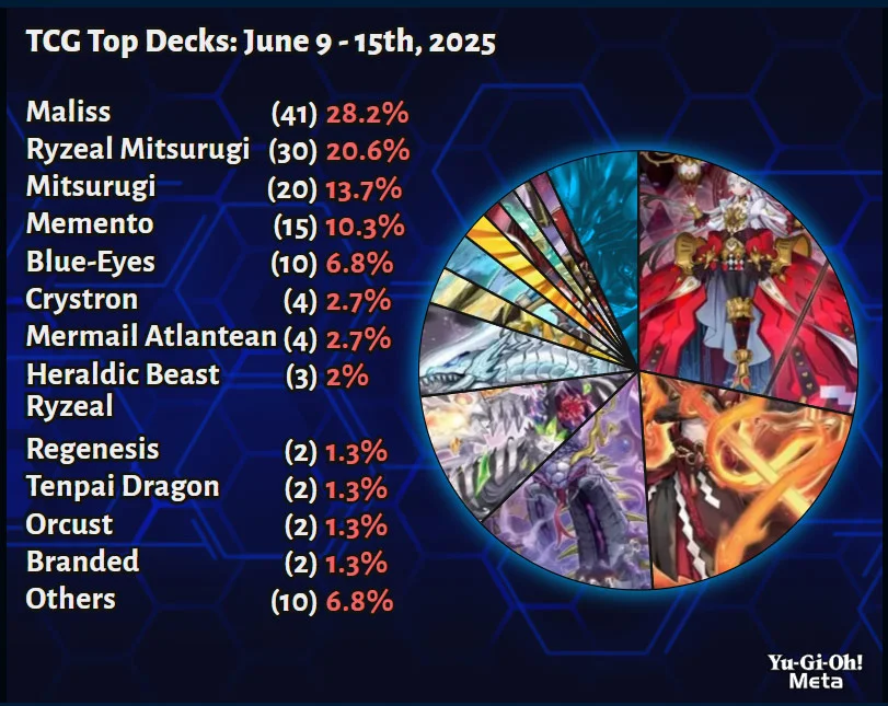 Week #7: TCG ALIN Metagame Report Tech/Side-Deck Analysis & Decklists | Yu-Gi-Oh! Meta