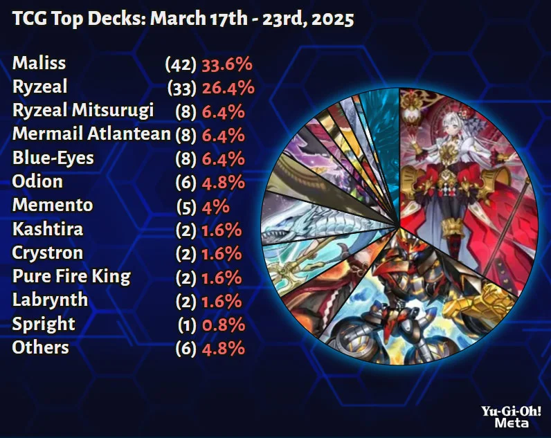 Week #2: TCG Post-MZTM Metagame Report Tech/Side-Deck Analysis & Decklists | Yu-Gi-Oh! Meta