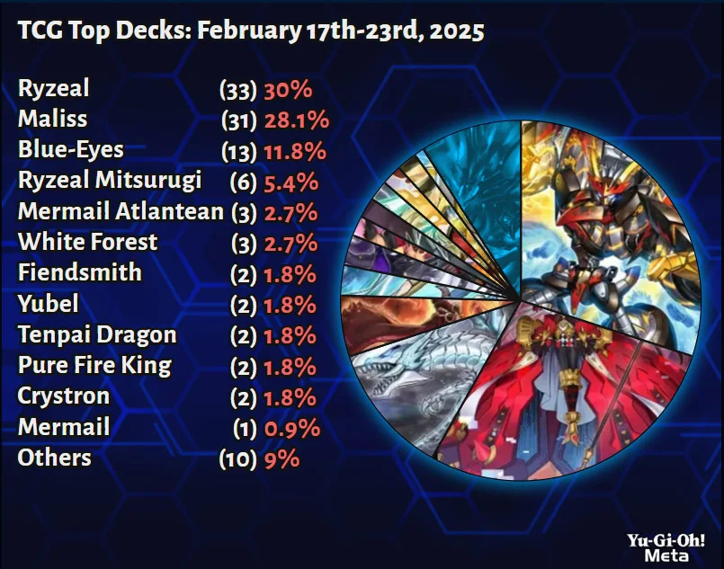 Week #2: TCG Post-SDWD Metagame Report Tech/Side-Deck Analysis & Decklists | Yu-Gi-Oh! Meta