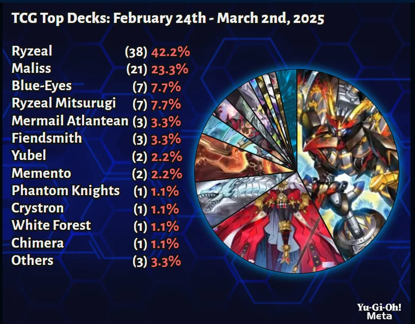 Week #3: TCG Post-SDWD Metagame Report Tech/Side-Deck Analysis & Decklists | Yu-Gi-Oh! Meta